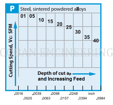 Work Part Materials, ISO P, Forging Materials, Casting Materials ...